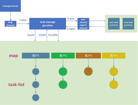 Golang 通用的任务管理处理模型 Golang教程网 Golang 通用的任务管理处理模型 Golang教程网