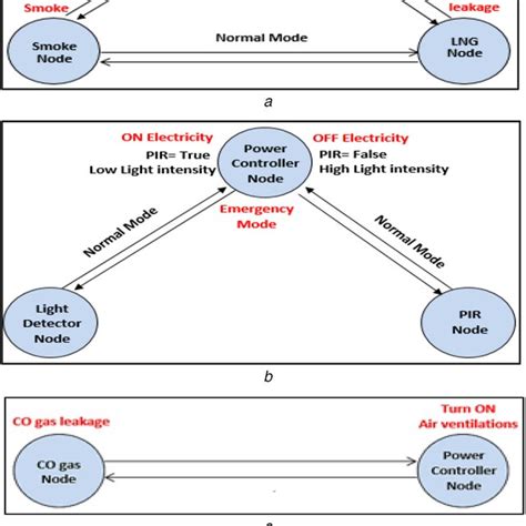 Proposed Iot Smart City Architecture Model Download Scientific Diagram