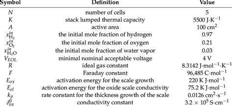 Model Parameter Setting Values For The Sofc Download Scientific Diagram