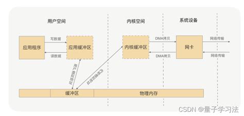 队列零拷贝优化io零拷贝，mmap减少磁盘io Mmap Csdn博客