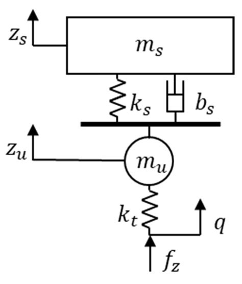 Sensors Free Full Text Sensitivity Based Fault Detection And Isolation Algorithm For Road
