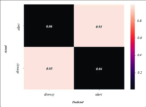 Confusion Matrices Of Learning On Cwt Matrices Using Cnn Download