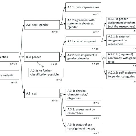 Tree Diagram Visualising The Instruments Methodology And Measured Download Scientific Diagram