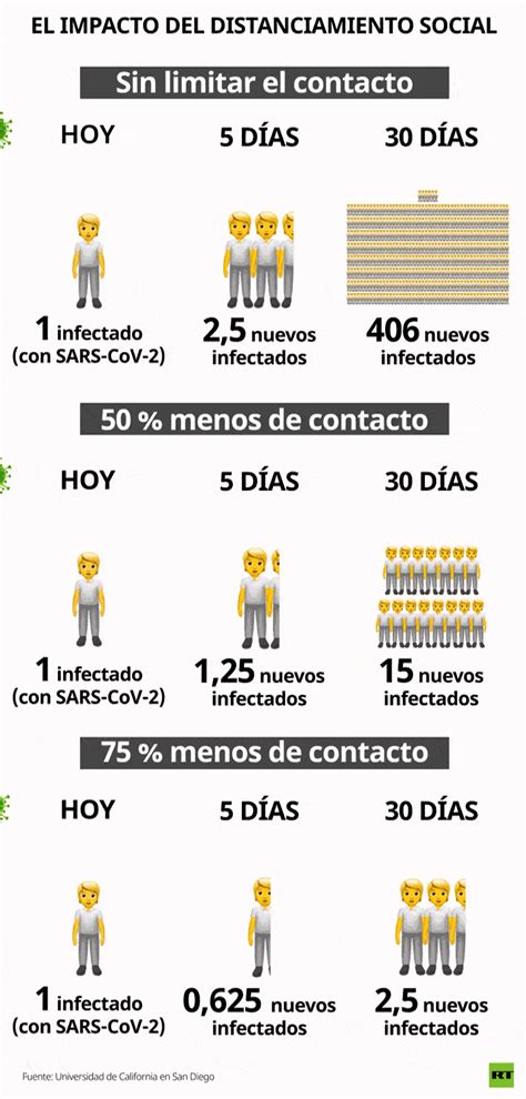 Coronavirus Una Infografía Muestra El Impacto Del Aislamiento Social