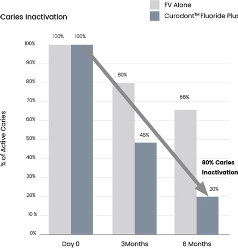Curodonttm Repair Fluoride Plus Vvardis Professional Us