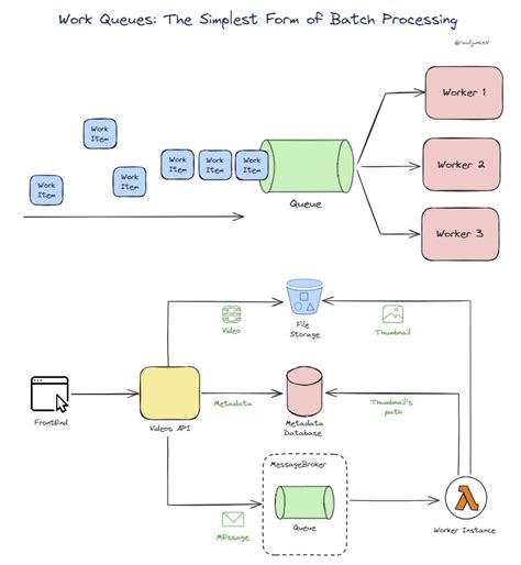 Raul Junco On Linkedin A Work Queue Is The Simplest Form Of Batch