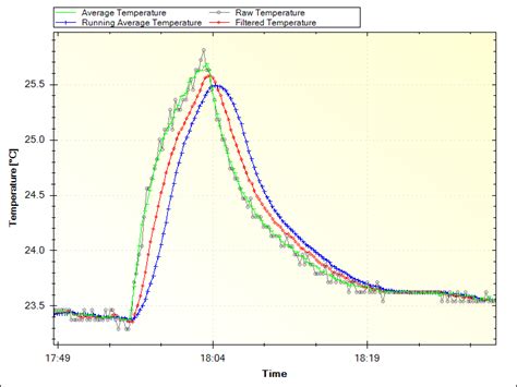 Three Methods To Filter Noisy Arduino Measurements Megunolink