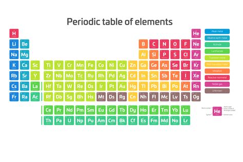 Modern Periodic Table Of Elements 2024