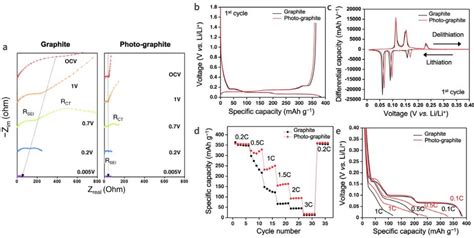 Photochemically Driven Solid Electrolyte Interphase For Extremely Fast Charging Lithium Ion
