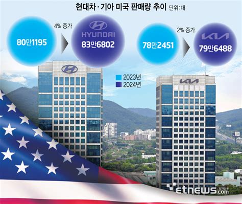 현대차·기아 2년 연속 美 판매 신기록 전자신문