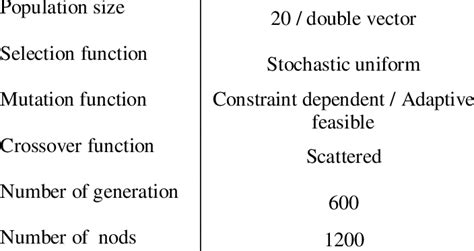 genetic algorithm parameters setting for the selected case download scientific diagram