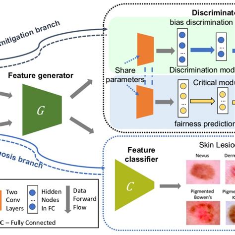 Overview Of Our Proposed Bias Mitigation And Fairness Prediction
