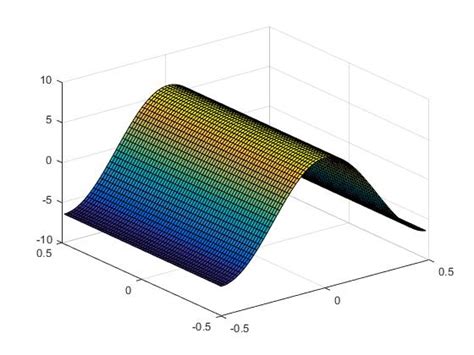 Taking Partial Derivative Via Fourier Transform Using Matlab