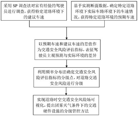 Traffic Safety Risk Ranking Control Method In Agglomerate Fog Weather Condition Eureka Patsnap