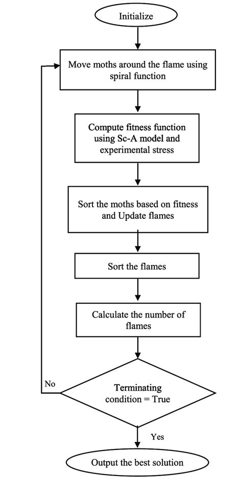 Mfo Based Optimization Process Download Scientific Diagram