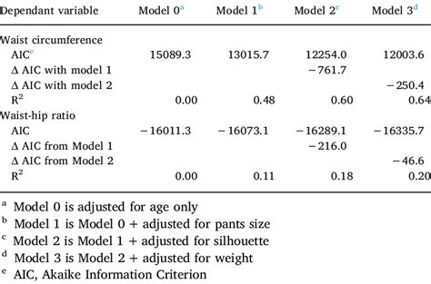 goodness of fit statistics for the different prediction linear