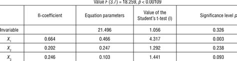 Results Of The Regression Analysis On The Basis Of Three Factor Download Table