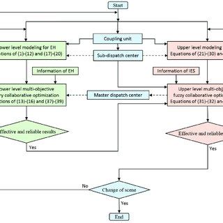 Framework Of Proposed Fuzzy Collaborative Optimization Method For IES