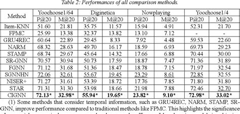 Table From Category Intent Fusion Graph Neural Network For Session Based Recommendation