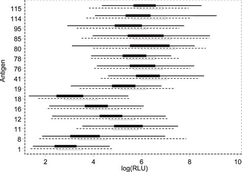 Box Plots Of Average Of Log 10 Rlu Of All Antigens After The