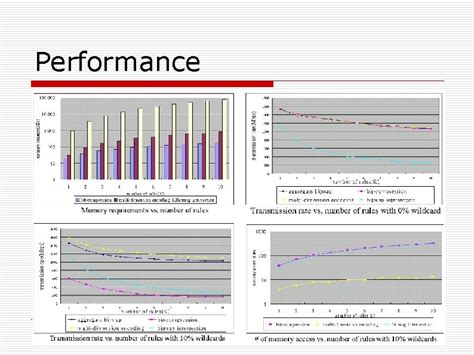 Fast Packet Classification Using Multi Dimensional Encoding Author