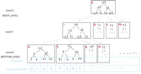 【postgresql 内核探索笔记】fsmfree Space Map 空闲空间映射pg Fsm Csdn博客
