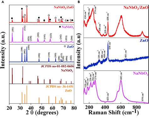 Figure 1 From Nanbo 3 Zno Piezocatalyst For Non Destructive Tooth