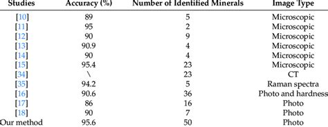 Comparison Of Deep Learning Based And Image Based Mineral Download