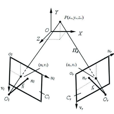 Principle Of Binocular Stereo Vision Imaging Download Scientific Diagram