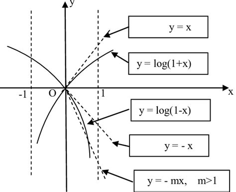 Figure A1 Logarithm Functions Download Scientific Diagram