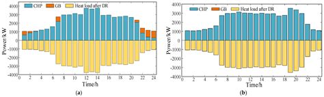 An Optimization Strategy For Ev Integrated Microgrids Considering Peer To Peer Transactions