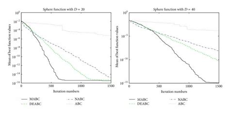 convergence performance of abc deabc nabc and mabc download