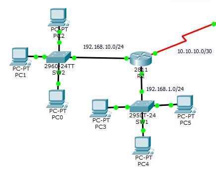 Configure Routing Information Protocol RIP On Cisco Router