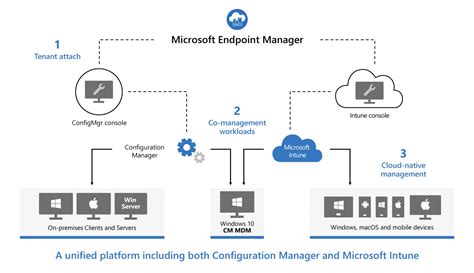 Endpoint Manager And Microsoft Intune Keep Data Safe