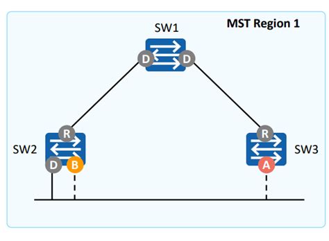 Datacom Hcip 02 Mstp原理与配置 Liam Wu 博客园