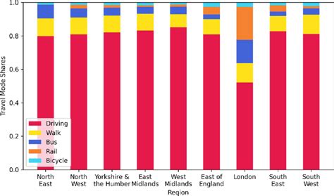 Travel Mode Share By Region Download Scientific Diagram