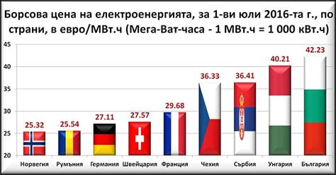 Търсенето намалява а цената на електроенергия се вдига