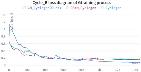 Cycle Generative Adversarial Network Based On Gradient Normalization For Infrared Image Generation
