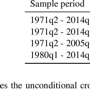 Description Of VAR Models Estimated Download Table