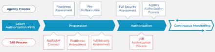 FedRAMP An Overview Guide To Compliance Carbide