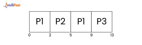 Difference Between Preemptive And Non Preemptive Scheduling Intellipaat