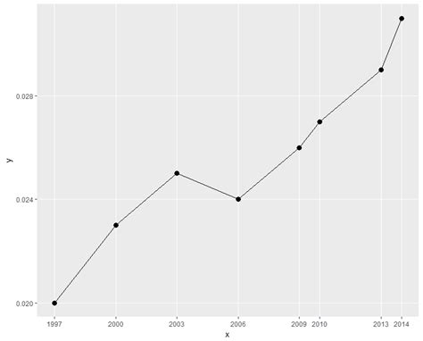 R Linear Interpolation Of Data Stack Overflow