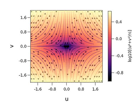 plotting a phase portrait of a differential equation general usage julia programming language