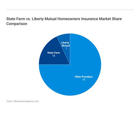 State Farm Vs Liberty Mutual Homeowners Insurance Head To Head Review