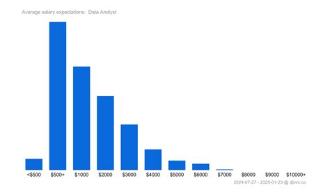 Salary Statistics Data Analyst Djinni