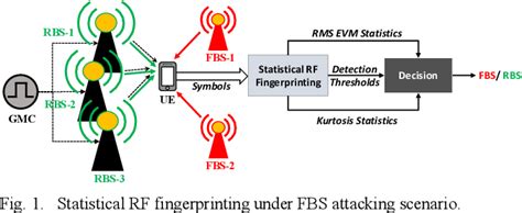 Figure From Symbol Based Statistical Rf Fingerprinting For Fake Base Station Identification