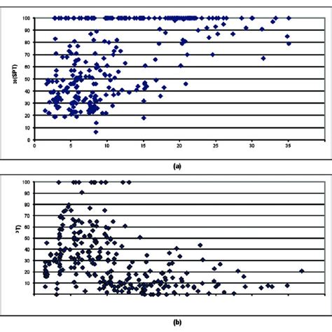 List Of Spt Values With The Depth A Non Karstified Land B