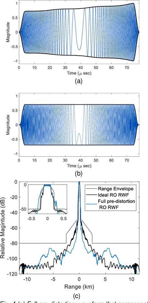 Figure 1 From Design Of Practical Pulse Compression Waveforms For