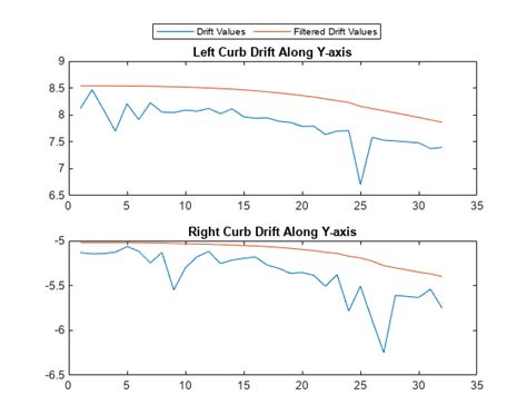 curb detection and tracking in 3 d lidar point cloud matlab and simulink