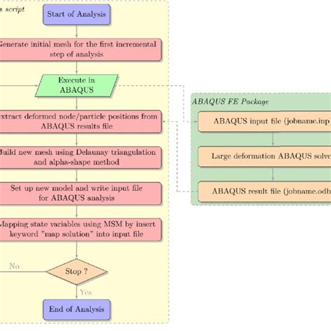 General Flow Of The Pfem Procedure Download Scientific Diagram